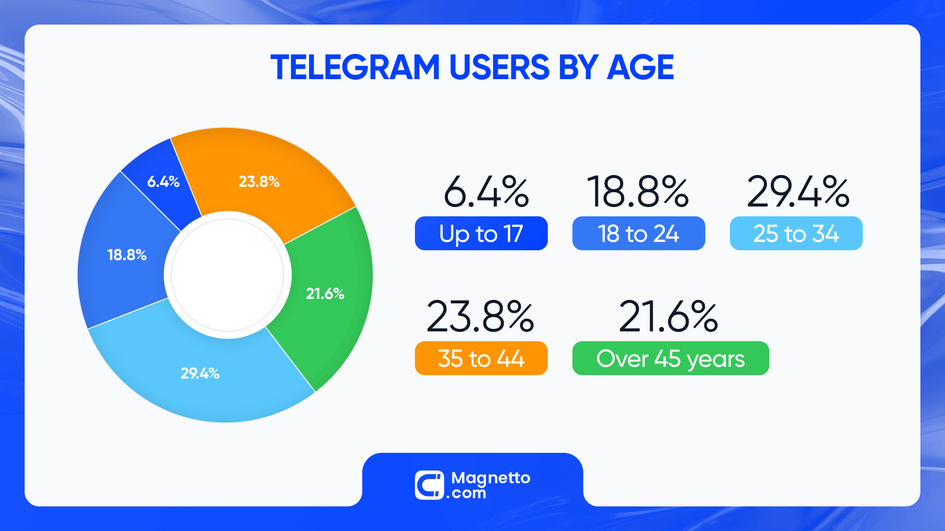 Why You Should Use Telegram Advertising in 2025 [Stats, Ad Formats]